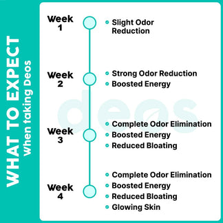 Internal Body Deodorizing Supplement | DEOS Full Body Natural Deodorant ...